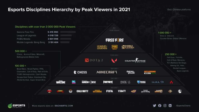 Ranking Turnamen Esport 2021 Menurut Peak Viewers - ruber.id